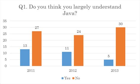 Survey Results On Understanding Of Java Download Scientific Diagram