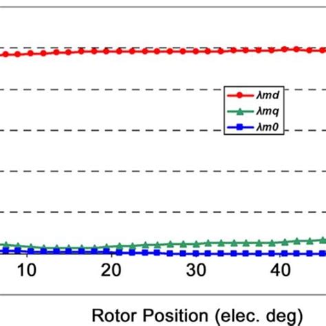 Initial Rotor Position Where D Axis Oppositely Aligns With Phase A Axis