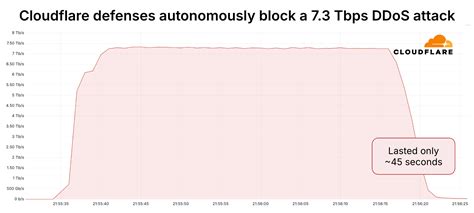 Największy Atak Ddos W Historii Ponad 7 Terabitów śmieci Na Sekundę