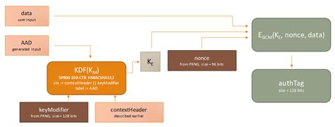 Aspnet Core でのサブキーの派生と認証された暗号化 Microsoft Learn