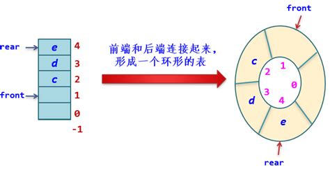 【头歌】循环队列及链队列的基本操作