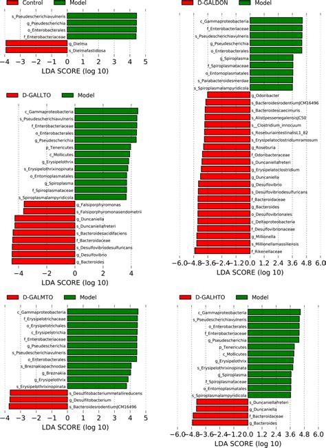 Linear Discriminant Analysis LDA Coupled With Effect Size Download Scientific Diagram