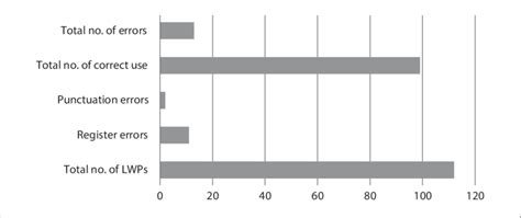 Proportion And Type Of Errors Found In The Analysed Essays Download Scientific Diagram