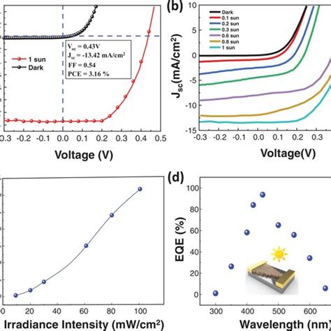 Solar Cell Characterization Of The As‐mos2 Device A J−v Download