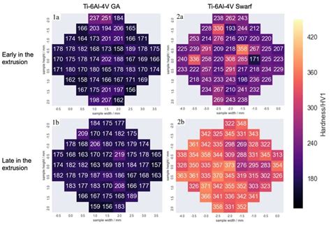The Microhardness Of The Cross Section Material 1ab Are Recorded From Download Scientific