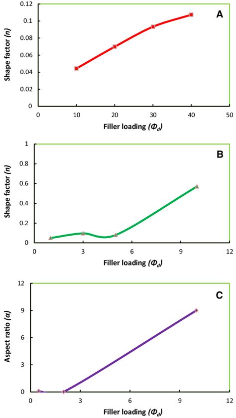 Dependency Of Morphological Parameters Of Filler Particles As A Download Scientific Diagram