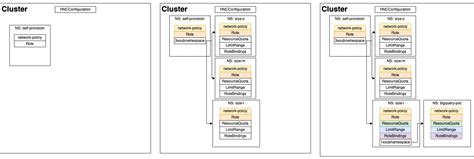 An Introduction To Hierarchical Namespace Controller Hnc