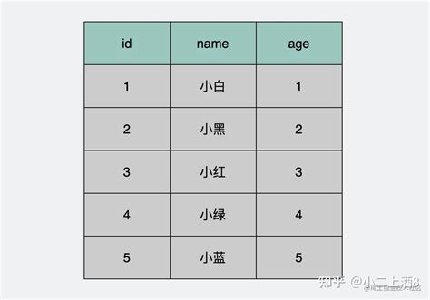 数据库主键一定要自增的吗？有哪些场景下不建议自增？ 知乎