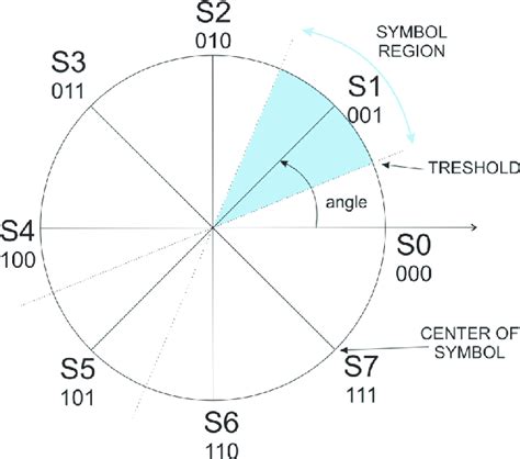 Phase Intervals Representing The Binocular Phase Coded Symbols And Download Scientific Diagram