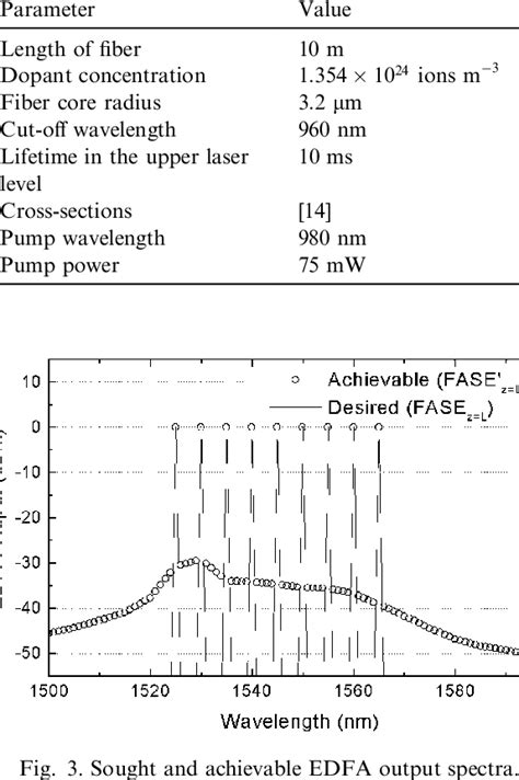 Amplifier Parameters Used In The Model Download Table