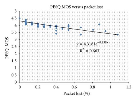 Cross Layer Measurements And Correlations A Packet Loss Versus Snr Download Scientific