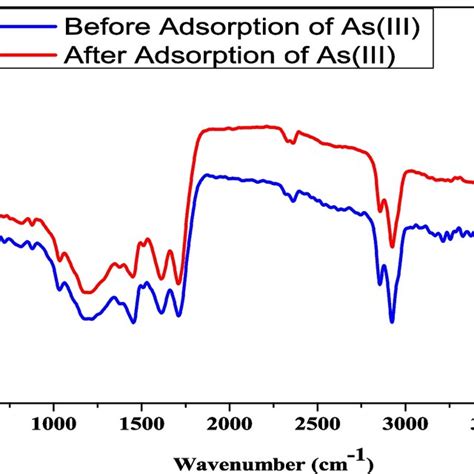 A Sem And B Edx Images Before Adsorption C Sem And D Edx Images After Download Scientific