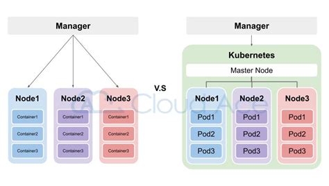 Spring Boot微服务架构（十）：docker与k8s部署的区别