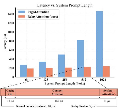 Relayattention For Efficient Large Language Model Serving With Long System Prompts Ai Research