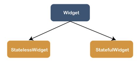 Stateless Widget Ve Stateful Widget Nedir By Beyza Koşer Nov 2023