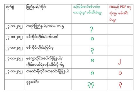 မြန်မာနိုင်ငံတစ်ဝန်း စစ်ကောင်စီတပ်ဖွဲ့ဝင် ၃၄ ဦး သေဆုံး Khit Thit Media