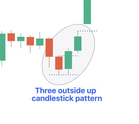 Three Outside Up Pattern Meaning How To Identify Advantage And Disadvantage