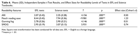 Means Sd Independent Samples T Test Results And Effect Sizes For Download Scientific