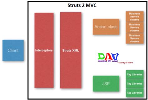 Introduction To Struts 2 Framework Dinesh On Java
