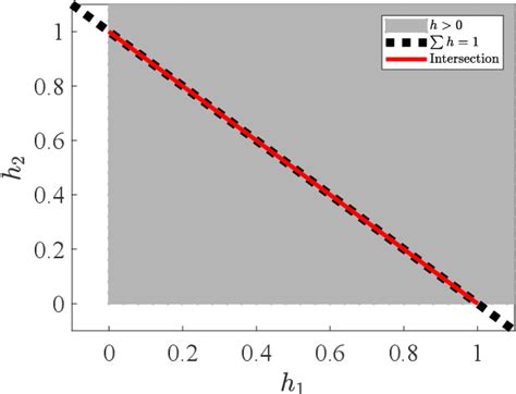Figure From Copositive Conditions For LMI Based Controller And Observer Design Semantic Scholar