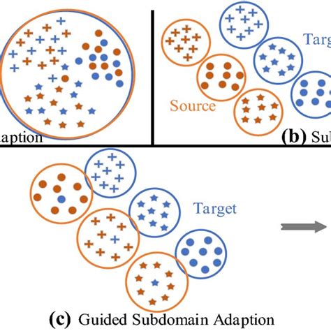 Comparison Of Transfer Learning Methods Download Scientific Diagram