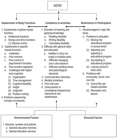 Functional Problems Associated With Attention Deficit Hyperactivity Download Scientific Diagram