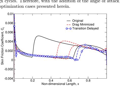 Skin Friction Coefficient Profiles For The Nlf Design Of The Naca 0012
