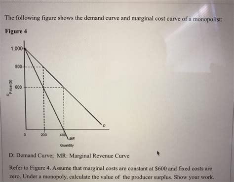 Solved The Following Figure Shows The Demand Curve And