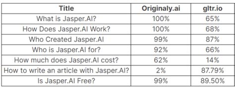 Gltrio Ai Content Detection Review Originalityai
