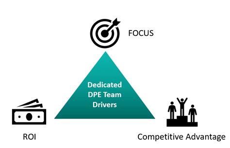 Top Three Reasons To Launch A Dedicated Developer Productivity