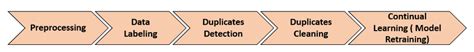 End To End Data Deduplication Approach Download Scientific Diagram