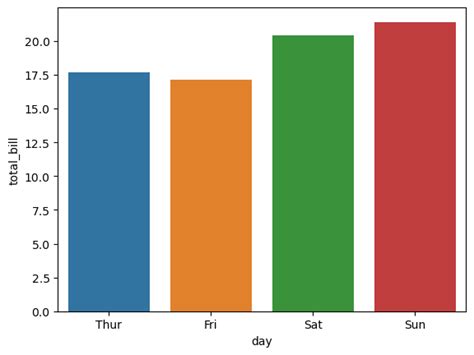 Seaborn Visualizing Restaurant Tips With Seaborn In Python