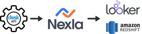 Supports Snowflake And Redshift Integration Dataops Platform Nexla