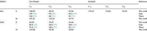 Elastic Constants Of Zns And Znse For Zinc Blende And Rocksalt Phases Download Scientific Diagram