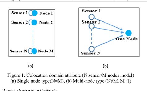 Figure 1 From Traffic Aggregation Techniques For Optimizing Iot