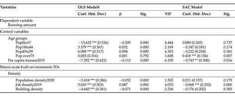 The Ordinary Least Squares Results Ols And Spatial Regression Results Download Scientific