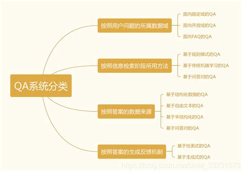 问答系统学习综述 基于文档的问答式 csdn博客
