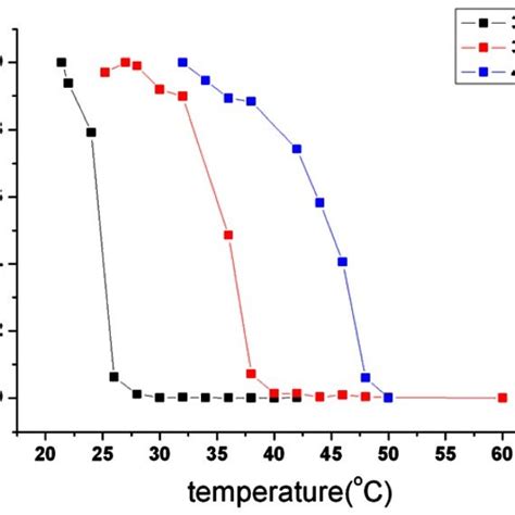 experiment setup for the liquid core fiber temperature sensor