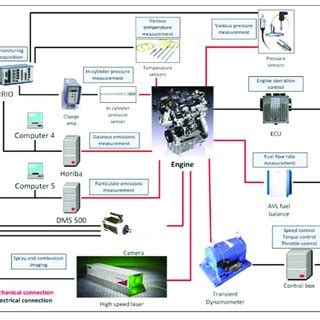 Test Engine Experimental Setup Download Scientific Diagram