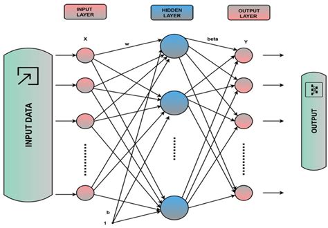 The Basic Structure Of The Elm Model Download Scientific Diagram