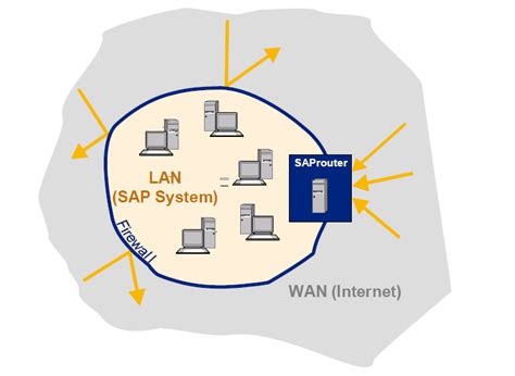Sap Basis Tutorials Sap Router