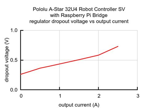 controller robot a star 32u4 sv con ponte raspberry pi opencircuit