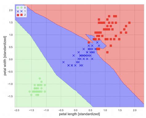 分类算法入门：以鸢尾花数据集为例 Csdn博客