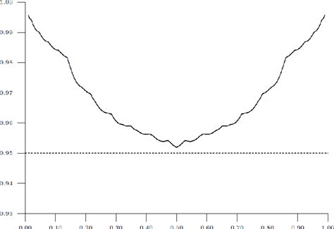 Table 1 From The Shortest Clopperpearson Randomized Confidence