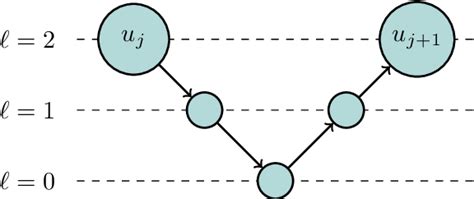 Figure 1 From Multigrid Methods For Isogeometric Analysis With Thb Splines Semantic Scholar