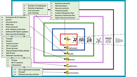 Seance Framework A Threat Modelling Framework For Micro Businesses