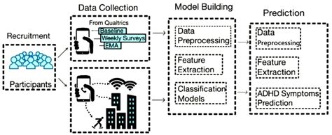 Predicting Adhd Symptoms Using Smartphone Sensing Data