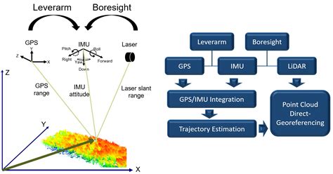 Geo Mms Lidar Mapping Principles Geodetics