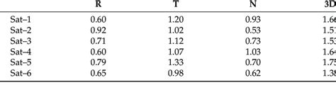 Mean Rms Of Differences Between Overlapping Orbits For Cosmic 2 Cm
