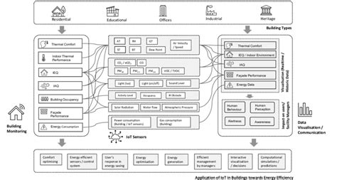 Application Of IoT Sensors In Building Monitoring And Data Download Scientific Diagram